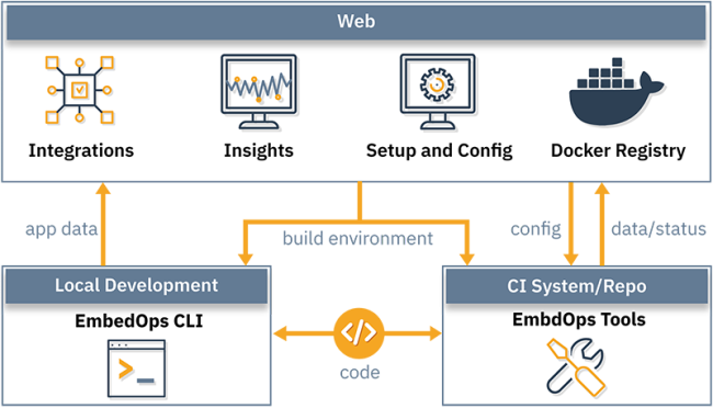 Our Modern CI Tools & Integrated Development Environment | DojoFive