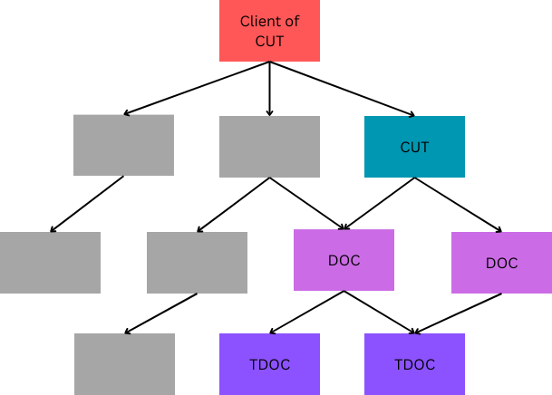 Unit Testing For Embedded Software Development - Dojo Five - Modern ...