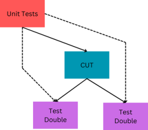 Unit Testing For Embedded Software Development - Dojo Five - Modern ...